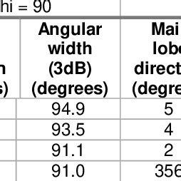 Main Lobe And Angular Width For Varying Frequencies Download Scientific Diagram