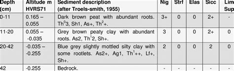 1 Lithology Of Jd1 Type Core Following The Troëls Smith 1955