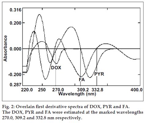 Simultaneous Derivative Spectrophotometric Analysis Of Doxylamine