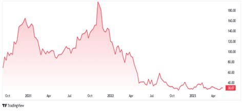 Unity Software Inc Nyse U Stock Overview The Leader In Real Time 3d Development