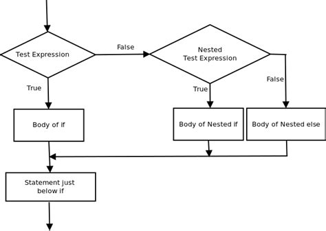 Decision Making In Java If If Else Switch Break Continue Jump Geeksforgeeks
