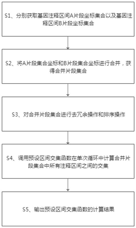 Method And System For Quickly Comparing Whole Genome Annotation Intervals Eureka Patsnap