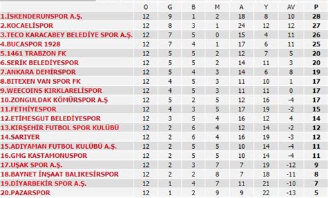 TFF 2 Lig sonuçları puan durumu Beyaz Grup Kırmızı Grup Yeni Akit