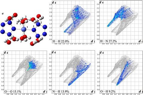 The Structure A And Relative Contributions To Hirshfeld Surface For The