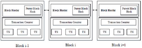 a blockchain which contains continuous sequence of blocks download