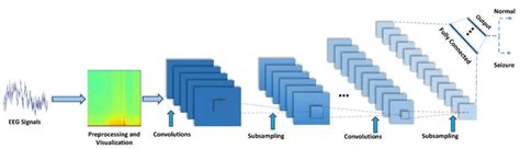 A Typical 2d Cnn For Epileptic Seizure Detection Download Scientific