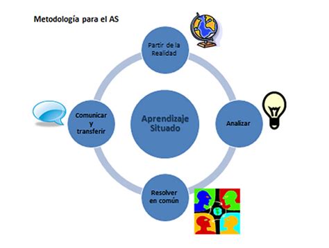 Aprende En Contexto La Propuesta Del Aprendizaje Situado