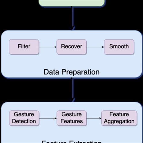 1 High Level Pipeline Description Of Feature Extraction Process