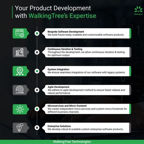 Walkingtree Technologies On Linkedin Productdevelopment
