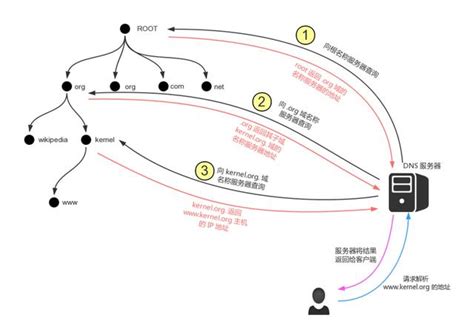 全球真的只有13台dns根域名伺服器嗎？ 每日頭條