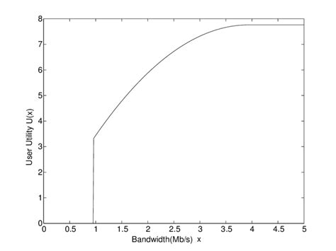 An Example Utility Function Download Scientific Diagram