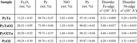 Xafs Analysis Results Using Winxas Program 11 Xanes Weight Percent Download Scientific