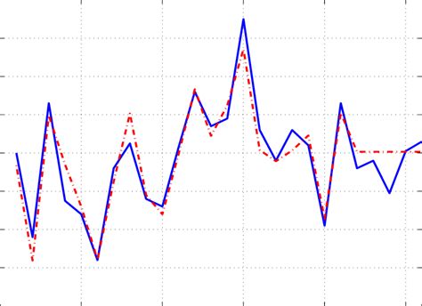 Actual And Estimated Response Using Takagisugeno Fuzzy Model In Order