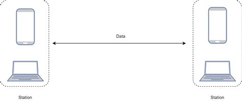 Difference Between Access Point Station Bridge And Router Baeldung