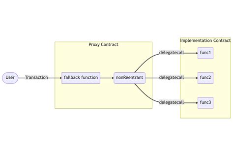 Github Spherex Xyzreentrancy Guard Proxy A Proxy Contract Incorporating A Reentrancy Guard