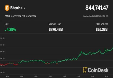 ビットコイン反発、4万4000ドルを超える──現物etf承認の可能性が高まる Coindesk Japan（コインデスク・ジャパン）