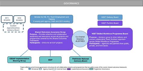 Annex A Shared Outcomes Agreement Group Projects And Responsibilities