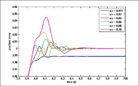 Pd Output Response With Various F Z Figure Shows That The Bigger The