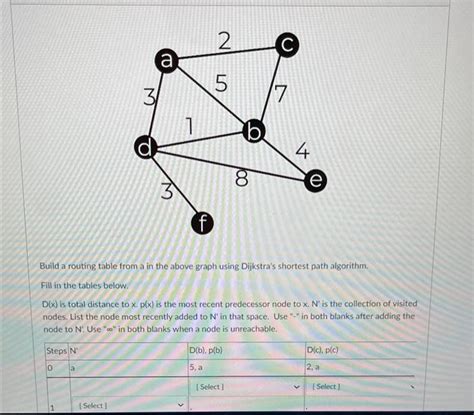 Solved Build A Routing Table From A In The Above Graph Using Chegg