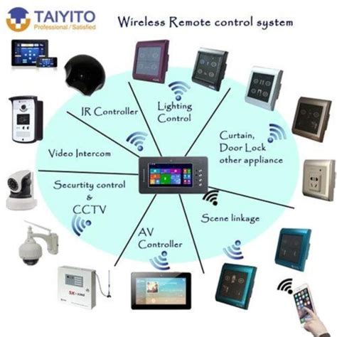 The Embedded System Development Process 1 The Specific Contents Are
