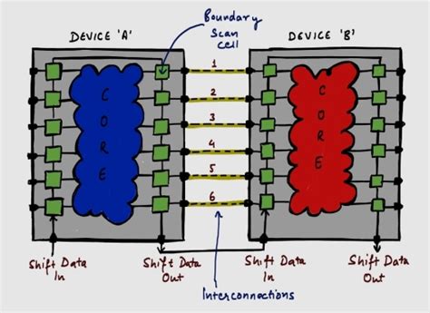 Boundary Scanjtag I Semicon Shorts