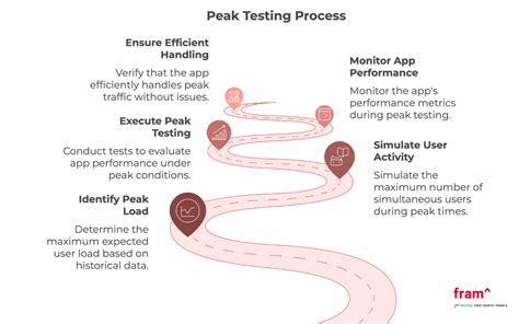 Performance Testing Types You Should Know About Fram