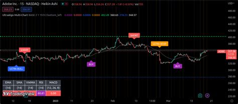 Adbe Awaiting Short Signal Based Off 18 Signals On The 15 Min Chart Free Trial At