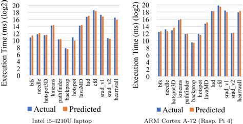 performance estimation on other cpu based systems download scientific