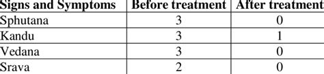 Assessment Score After The Treatment Download Scientific Diagram