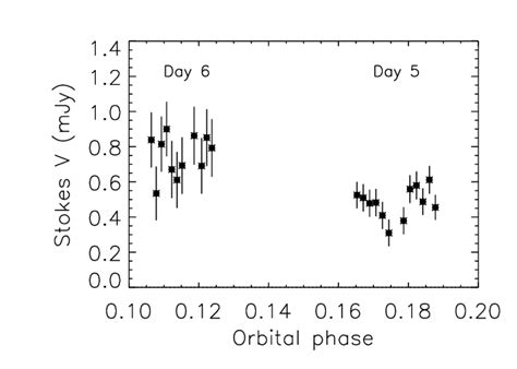 Light Curve Of The Circularly Polarized Component Of Are In The Two