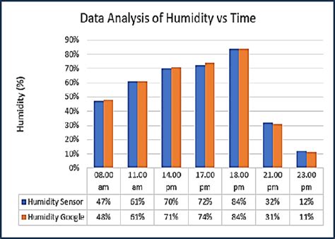 Figure 12 From An Advanced Iot And Gps Gsm Based Real Time Automated Data Monitoring Robot With