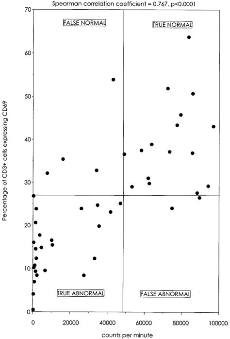 Cd69 Expression As A Function Of Dna Synthesis Following Download