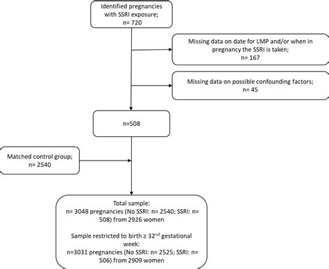Trajectories Of Selective Serotonin Reuptake Inhibitor Use In Pregnancy