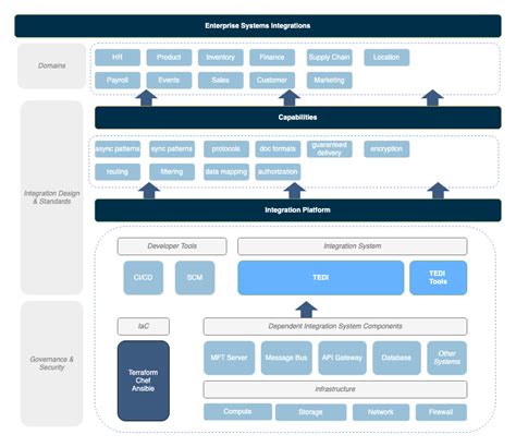 Tedi A2a B2b Middleware Central Intermediary Cloud