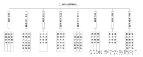 基于springboot的网络小说推荐系统【论文、源码、开题报告】springboot的小说系统 Csdn博客