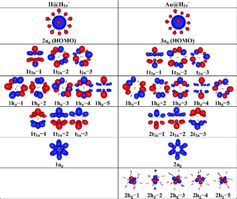 Comparison Plot Of Molecular Orbital Pictures Of Hh 24 − And Auh 24 −