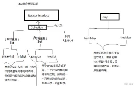 Java基础 面试题抽象类中可以包含非抽象的普通方法接口中的方法必须是抽象的不能有非抽象的 Csdn博客
