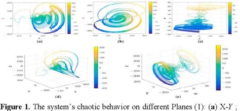 Table 1 From Image Encryption Using 4d Chaotic Map Random Pixel Permutation Image As A Key