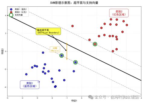 机器学习鼻祖级算法——使用svm实现多分类及python实现svm 多分类 Csdn博客
