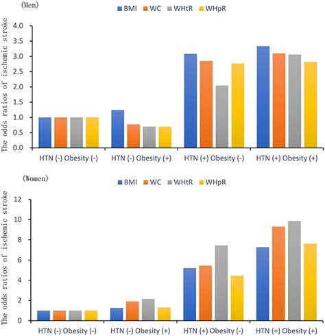 Sex Differences Of Combined Effects Between Hypertension And General O