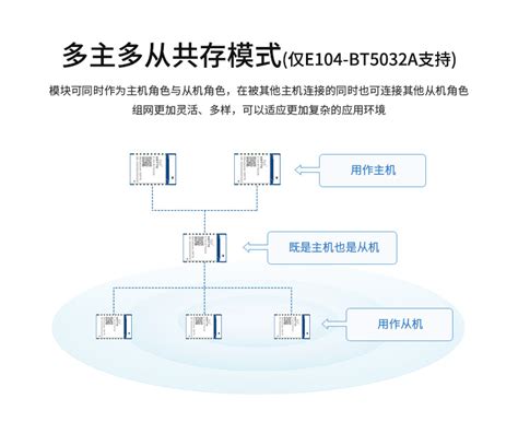 亿佰特ble5 0蓝牙转串口模块nrf52832芯片多主多从共存模式小体积 阿里巴巴