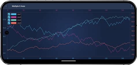 android multiple x axis chart scichart