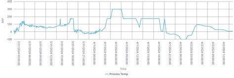 time series chart from a dataset tag ignition inductive automation