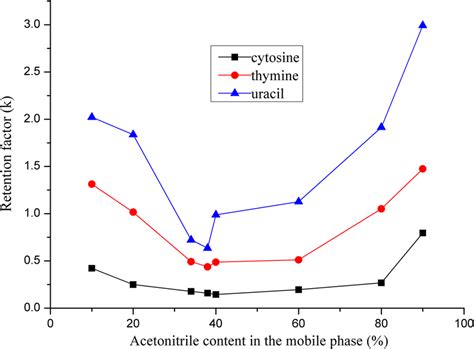 Effect Of Acetonitrile Content In The Mobile Phase On The Retention Download Scientific Diagram