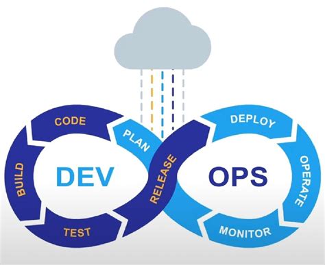 Devops Plan Code Build Test Release Deploy Operate And Monitor