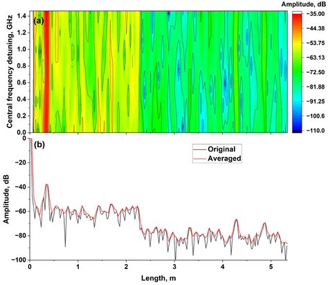 Algorithms Free Full Text Signal Processing In Optical Frequency Domain Reflectometry