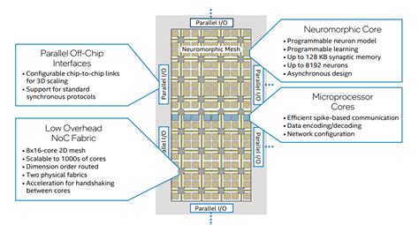 Intel Loihi 2 Patents Revolutionizing Neuromorphic Computing
