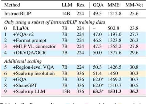 Pdf Improved Baselines With Visual Instruction Tuning Semantic Scholar