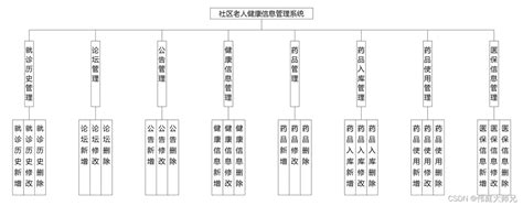 社区老人健康信息管理系统基于springboot社区老人健康信息管理系统设计与实现源码数据库文档 阿里云开发者社区