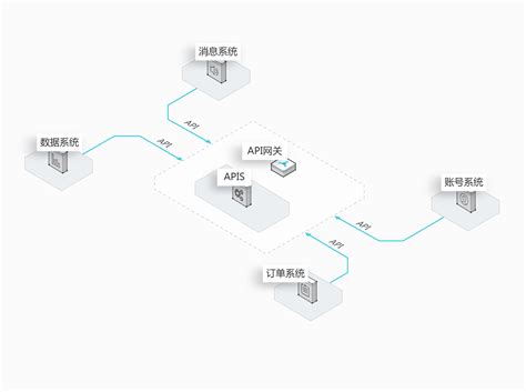 Api网关api Gatewayapi托管服务开放api服务api管理 阿里云